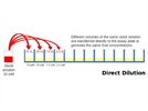 Direct Improvement With Direct Dilution | American Laboratory
