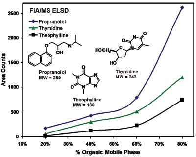 Evaluation of Charged Aerosol Detection (CAD) as a Complementary ...