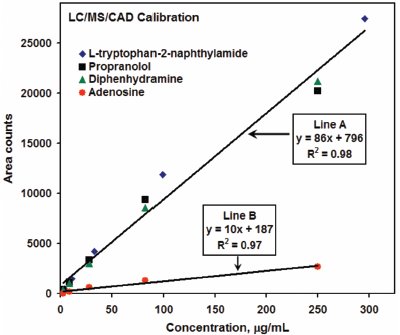 Evaluation of Charged Aerosol Detection (CAD) as a Complementary ...