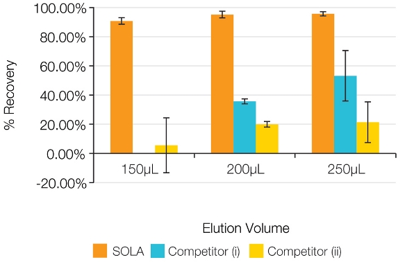 How Solid-Phase Extraction Affects Challenges in Bioanalysis | American ...