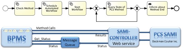 LIMS-BPMS Coupling: A Novel Approach for Flexible End-to-End Workflow ...