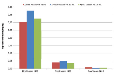 Determination of Total Mercury Content in Wood Materials—Part 3 ...
