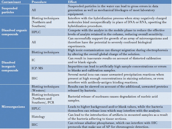 Detecting and Managing Water Contaminants in the Laboratory | Labcompare