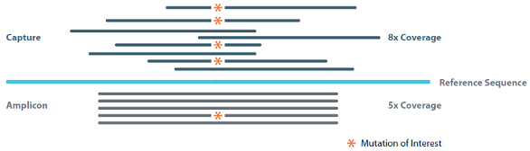 Reference Standards Address Technical Challenges in DNA Resequencing ...