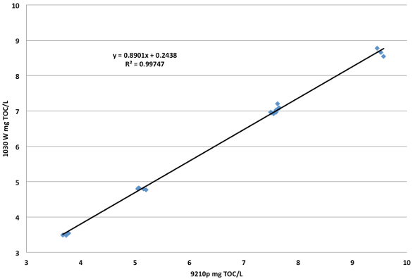 A Tandem Approach to TOC Analysis in Drinking Water Treatment ...