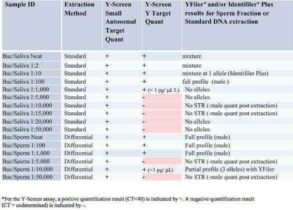 A DNA-Based Screening Assay to Streamline Sexual Assault Sample ...