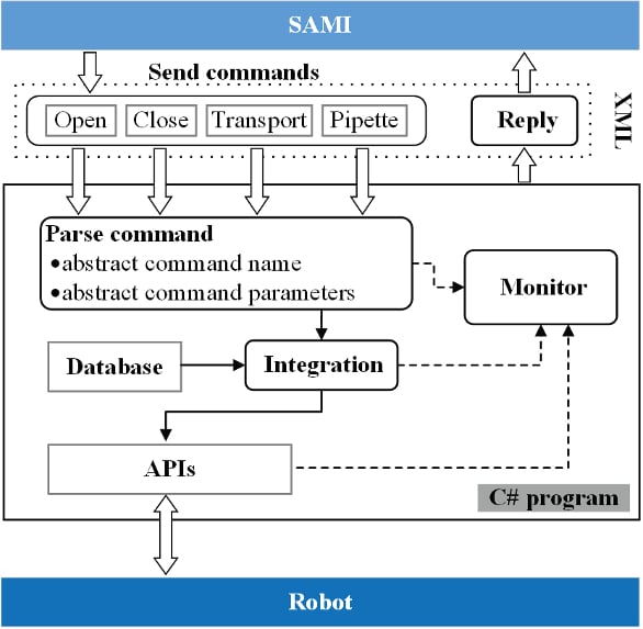 Automated Sample Preparation Using a Dual-Arm Robotic Platform ...