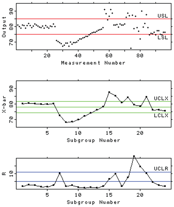 Statistics in the Laboratory: Control Charts, Part 3 | American Laboratory