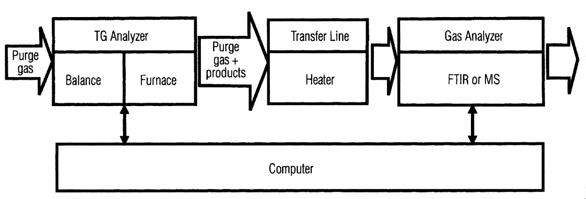 TGA With Evolved Gas Analysis | American Laboratory