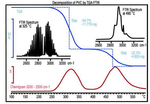 TGA With Evolved Gas Analysis | American Laboratory