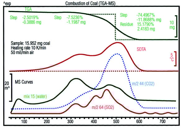 TGA With Evolved Gas Analysis | American Laboratory