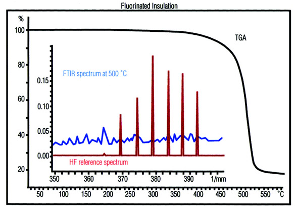 TGA With Evolved Gas Analysis | American Laboratory