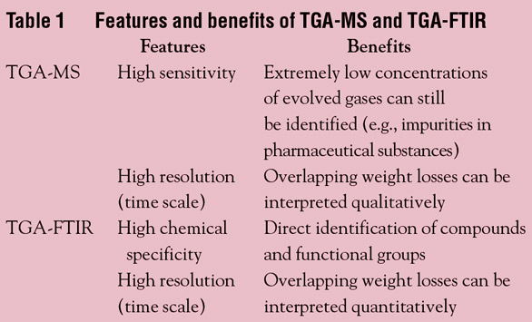TGA With Evolved Gas Analysis | American Laboratory