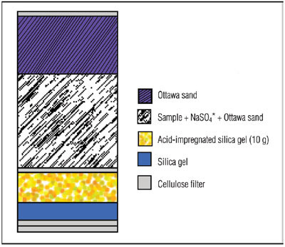Improved Sample Preparation Productivity With Selective Extraction ...