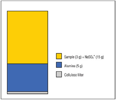 Improved Sample Preparation Productivity With Selective Extraction ...