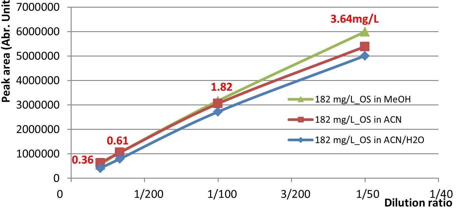 Integration of a Dilution Module in a Mass Spectrometry-Based Online ...