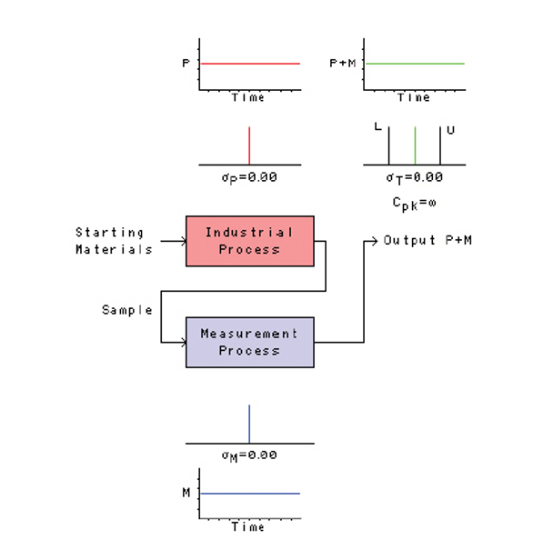Statistics in the Laboratory: The Apparent Capability of an Industrial ...