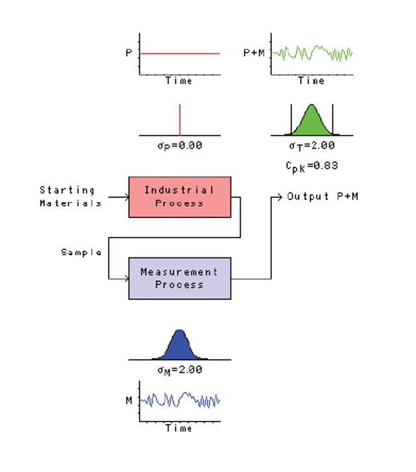Statistics in the Laboratory: The Apparent Capability of an Industrial ...