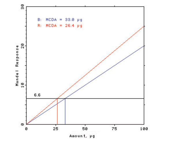 Statistics in the Laboratory: Mandel Sensitivity | American Laboratory