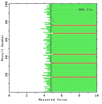 Statistics in the Laboratory: Confidence Interval of the Mean ...