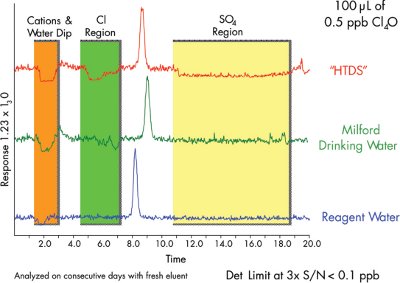 The Determination of Perchlorate in Water Using LC-MS-MS | American ...
