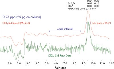 The Determination of Perchlorate in Water Using LC-MS-MS | American ...