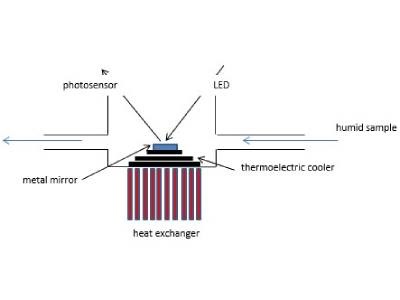 Harnessing Humidity with Chilled Mirror Hygrometry | American Laboratory
