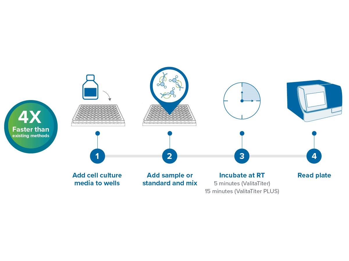 Molecular Devices Announces ValitaTiter IgG Quantitation Assay to Fast ...