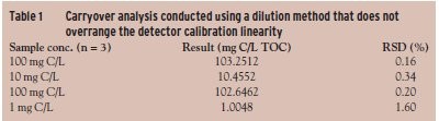 Utilization of a TOC Analyzer for Low-Level Sample Analysis | American ...