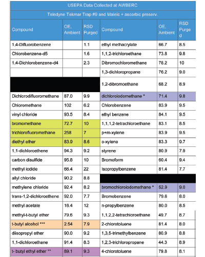 Using a Purge-and-Trap Concentrator for Newly Proposed U.S. EPA Method ...