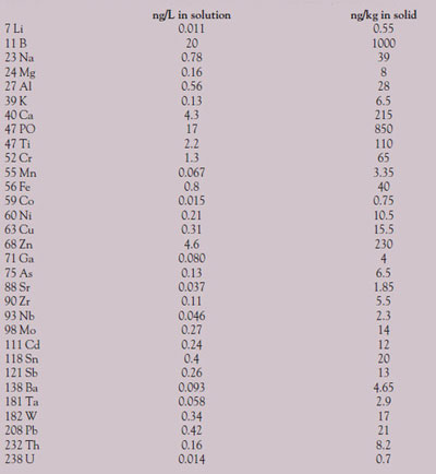 Determination of Metal Impurities Present in Solar-Grade Bulk Silicon ...