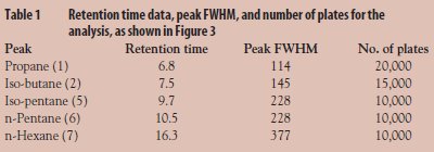 Fast Micro-GC Capabilities Based on a Microintegration Technology ...